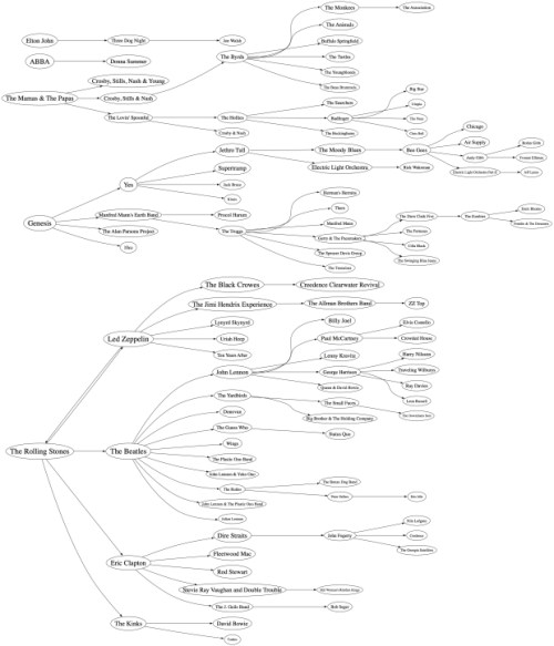 Rock’n’Roll Metro Map | Musings on Maps