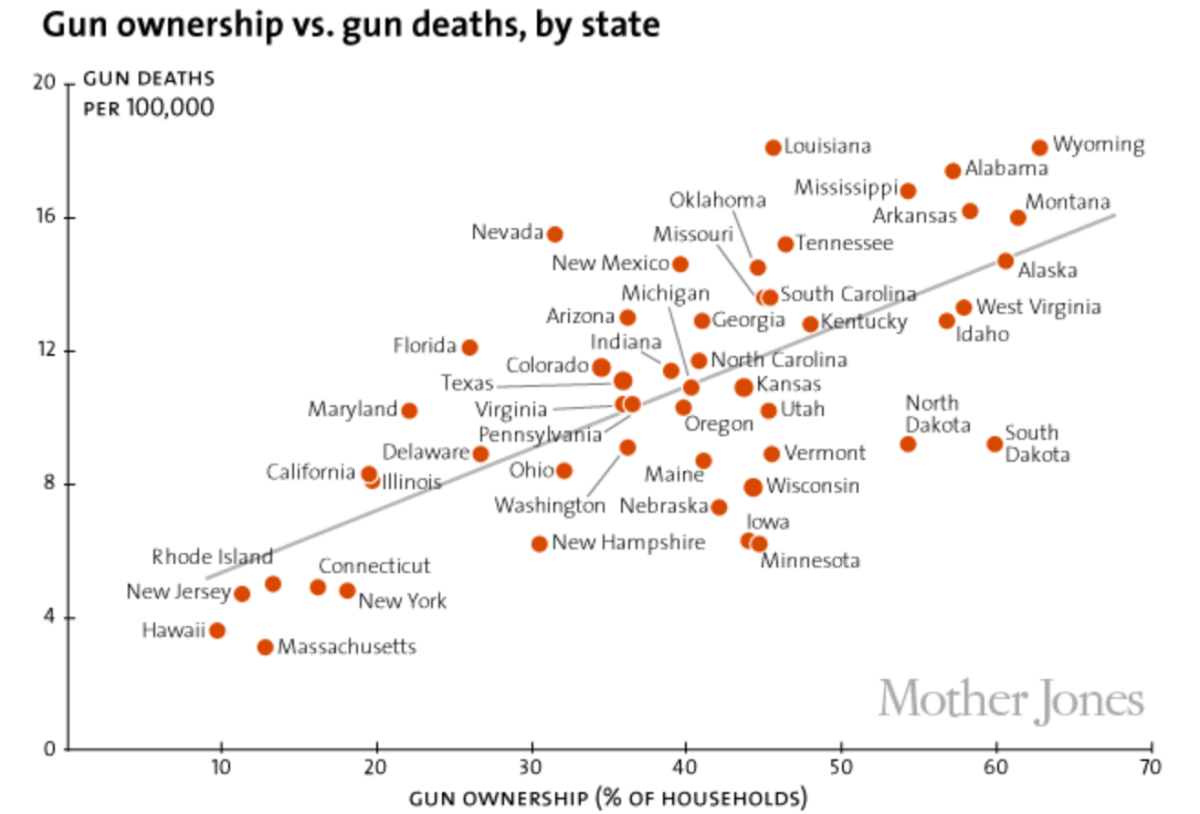 Mapping Gun Violence versus Gun Ownership | Musings on Maps